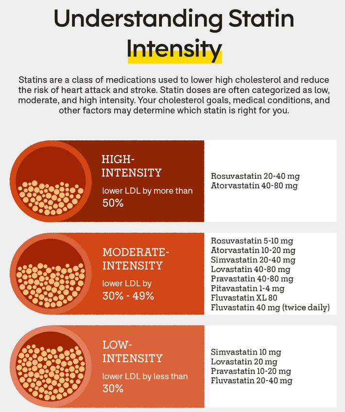 What is considered a low dose statin? | Welzo